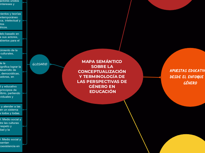 MAPA SEMÁNTICO SOBRE LA CONCEPTUALIZACIÓN ...- Mind Map